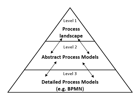 Focusing on Key Processes | Fundementals Of Business Process Management ...
