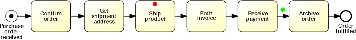 First Steps with BPMN | Fundementals Of Business Process Management Summary